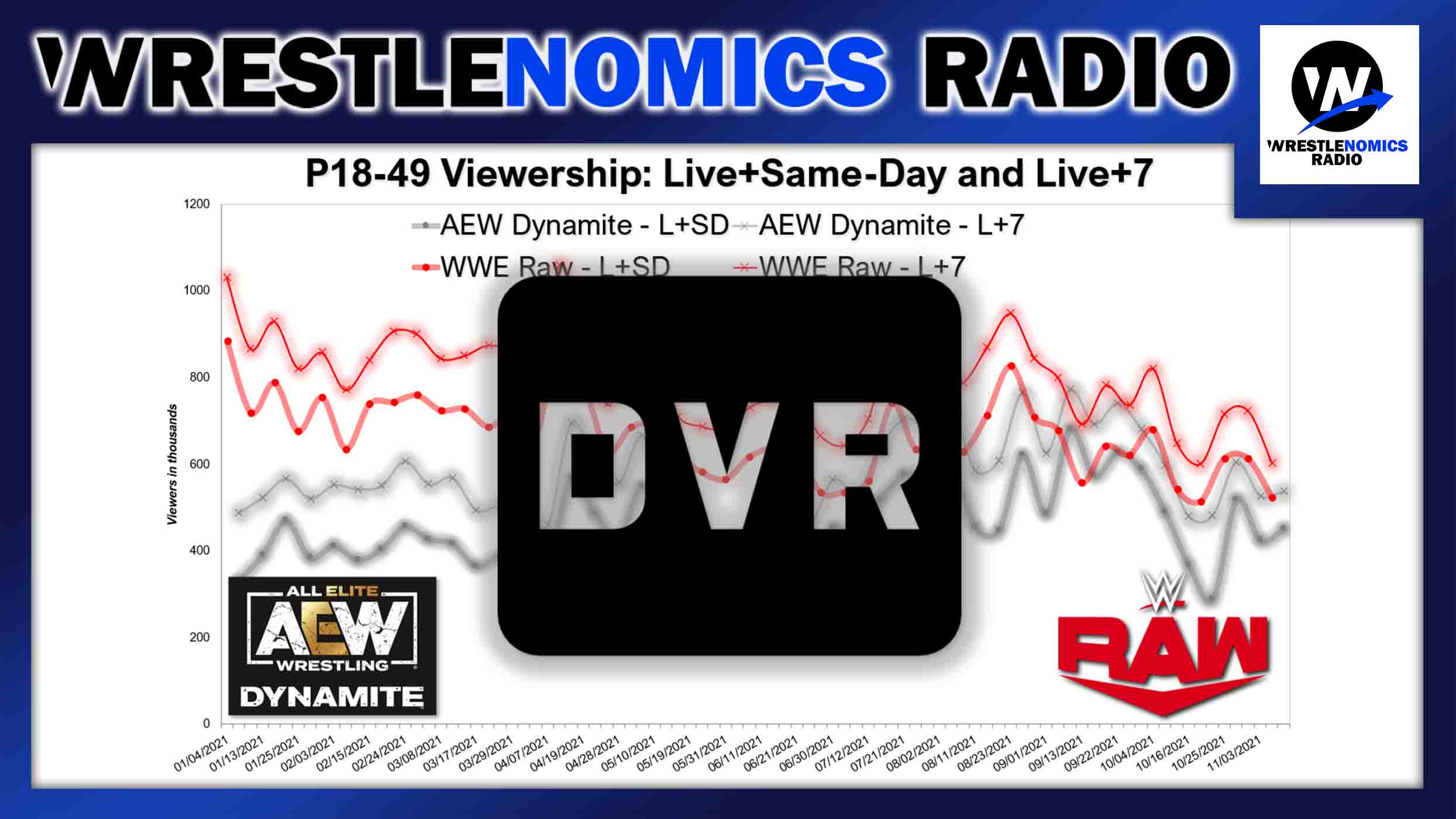 Wrestlenomics: DVR viewership, WWE's NIL program - POST Wrestling ...