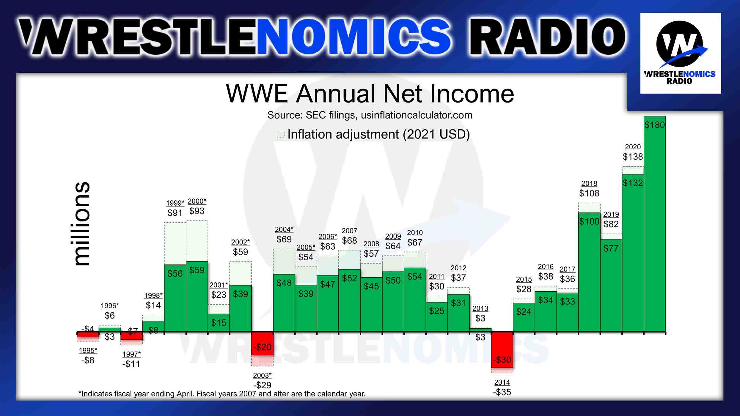 Wrestlenomics: WWE Q4 2021 and full year earnings report - POST ...